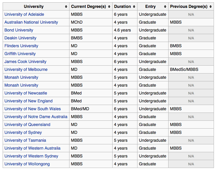 Medical Degrees In Australia Medical Degrees In Australia